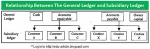 Classification of ledger accounts - SAT ACCOUNTS